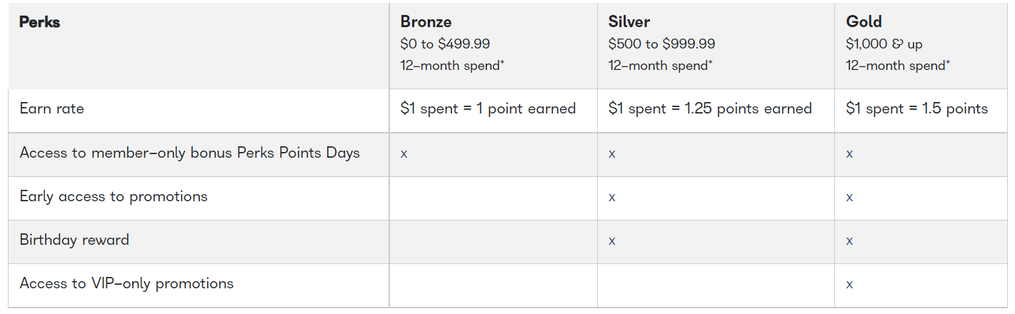 What are the different tiers in the HSA Perks® rewards program and what ...